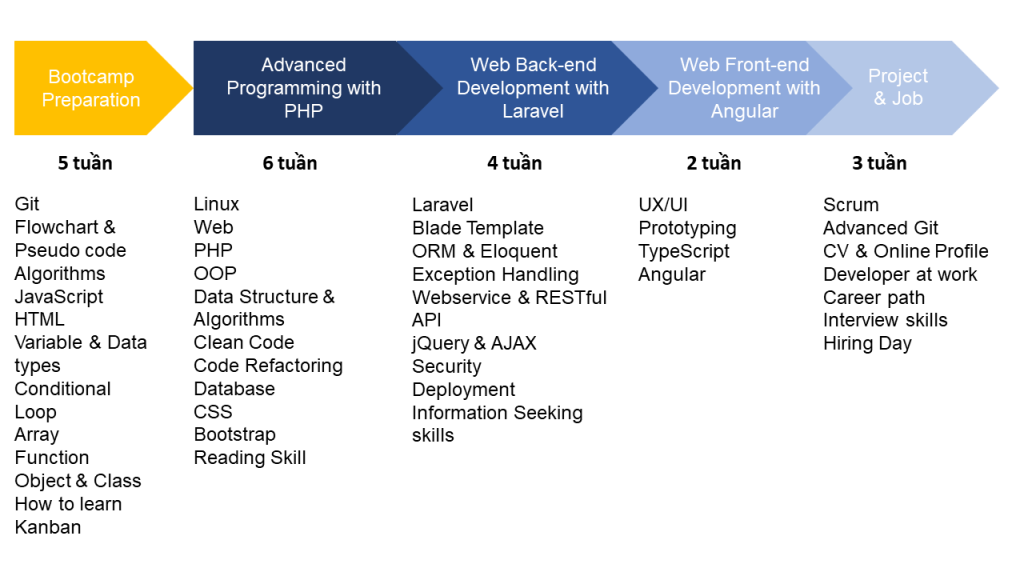 Khóa học Bootcamp PHP - Coding Bootcamp trong 5 tháng