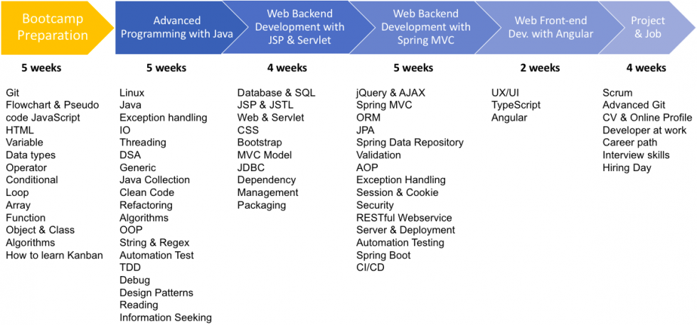 Khóa học Bootcamp Java - Coding Bootcamp trong 6 tháng